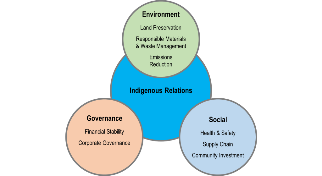 Indigenous, Environment, Social, Governance – Strad Inc.